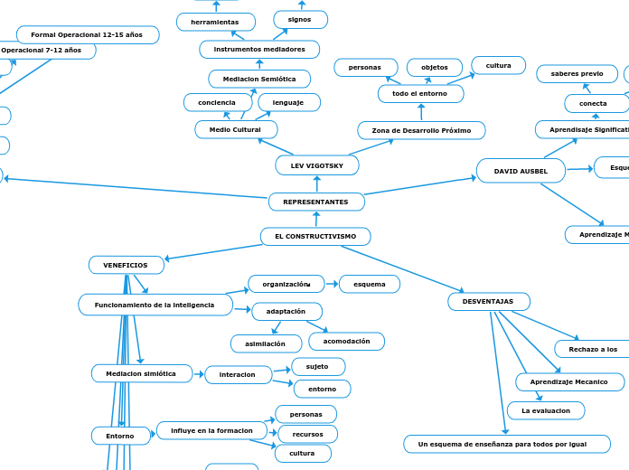 EL CONSTRUCTIVISMO - Mind Map